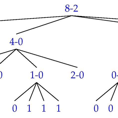 A K2 Raster K2 Tree Storing The Maximum And Minimum Values For Each Download Scientific