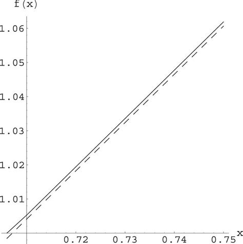 The Lower Bounds Denoted By F X Of Q In Theorem 1 Solid Line And Download Scientific
