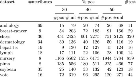 dataset statistics pos and unl denote the number of positive and