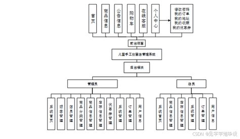 计算机毕业设计ssm儿童手工创意店管理系统的设计与实现 儿童手工创意店管理系统的多维度探索与实践 Csdn博客