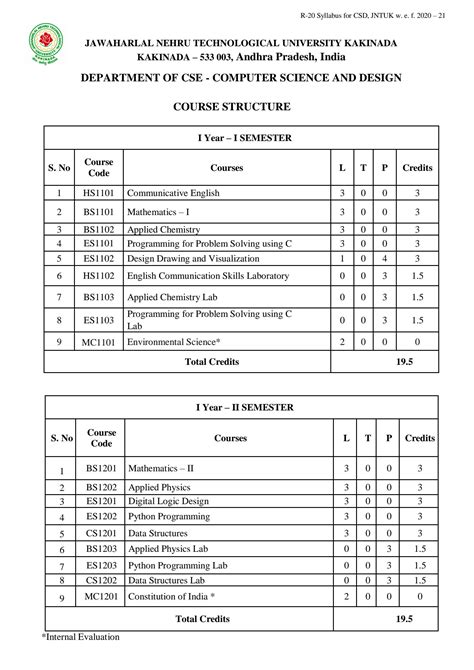 SOLUTION Cse Csd Iv Years Cs Syllabus Ug R Studypool