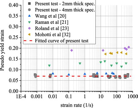 Pseudo Yield Strain Versus Strain Rate Download Scientific Diagram