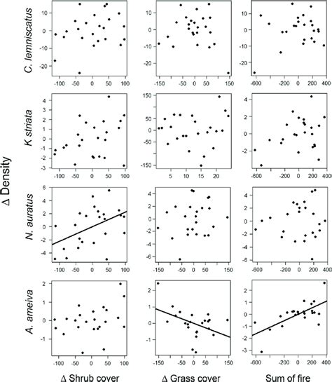 Partial Plots From Multiple Generalized Linear Models Showing Long Term Download Scientific