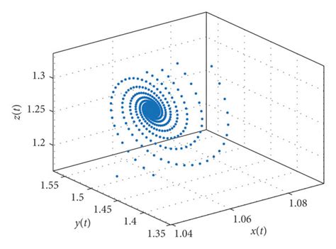 Strange Attractors For α385 Download Scientific Diagram