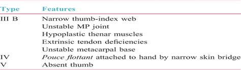 Index Pollicization For Thumb Deficiency Techniques In Hand And Upper Extremity Surgery