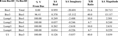 short circuit report when 3 phase fault applied on bus 1 download