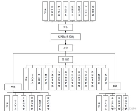 Thinkphp5基于php的校园微博系统 Php 计算机毕业设计 Csdn博客