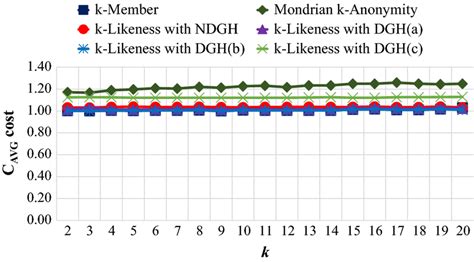 Data Utility Based On Average Equivalence Class Size Metric Download Scientific Diagram