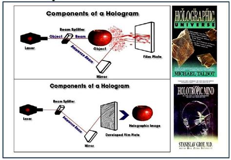 The Principle Of Holography Using A Double Laser Technique Download Scientific Diagram