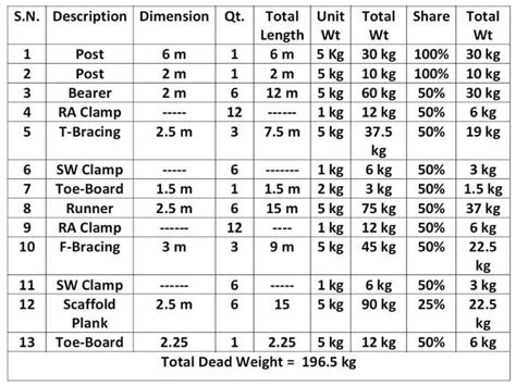 Calculating Scaffold Loads Gaurav Singh Rajput Pdf