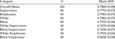 Experiment 2 Mean Role Taking Accuracy Score Download Scientific Diagram