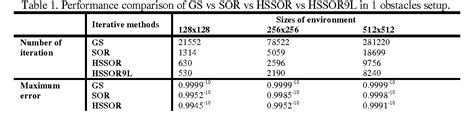 Table 1 From Path Planning For Indoor Mobile Robot Using Half Sweep Sor