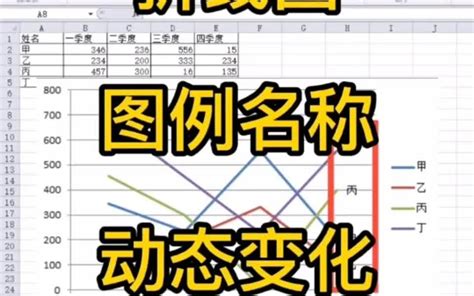 53 Excel如何实现折线图图例名称跟随变化 哔哩哔哩 Bilibili