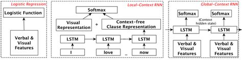 three proposed computational models download scientific diagram