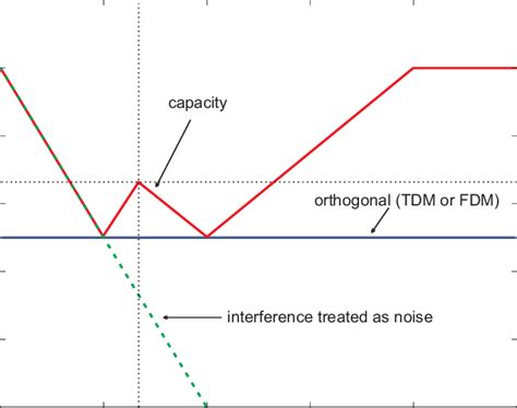 Generalized Degrees Of Freedom For Two Suboptimal Schemes Vs Capacity