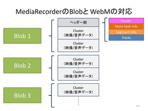 Mediarecorder と Webm で、オレオレ Live Streaming Ppt
