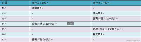 Mysql事务mysql中的事务是一个最小的工作单元它必须作为一个整体被提交或回滚。 Csdn博客