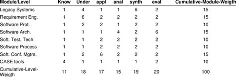 SE Test Paper Blueprint SETPB Download Scientific Diagram