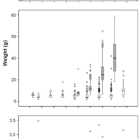 Box Plots Maximum And Minimum Values Lower And Upper Quartiles And