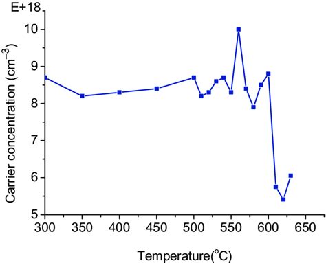 Annealing Temperature Dependence Of Carrier Concentration In The Range