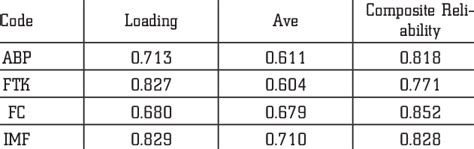 Composite Reliability Coefficient Download Scientific Diagram