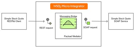 Messaging Bridge Wso2 Micro Integrator Documentation 440