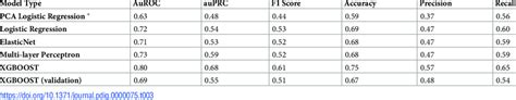 model performance based on receiver operating characteristics