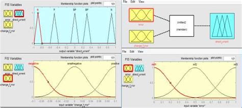 The Scheme Of Flc With Its Membership Function Download Scientific