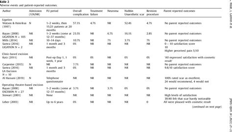 Table 2 From Primary Treatment Of Type B Post Axial Ulnar Polydactyly A Systematic Review And