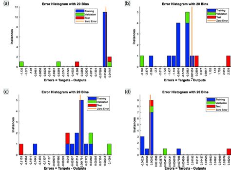 The Error Histogram Evolution Of Versus Time A 7 Day Compressive