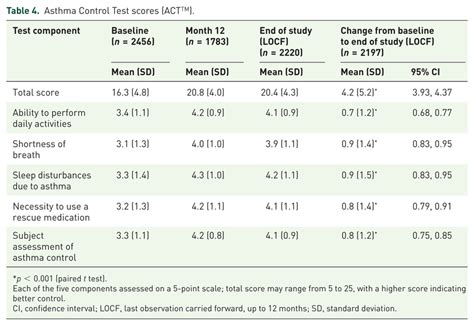 Asthma Control Test Scores Acttm Download Scientific Diagram