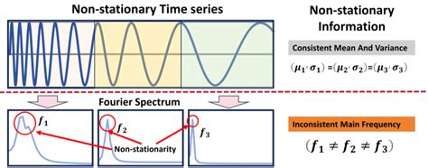 논문 리뷰 Frequency Adaptive Normalization For Non Stationary Time Series Forecasting