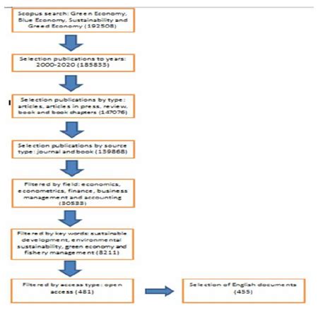 Systematic Literature Review Process Source Scopus Own