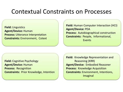 Ppt A Categorization Of Contextual Constraints Powerpoint