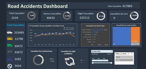 Shadaf Sanadi On Linkedin Accidentinsights Datadrivensafety