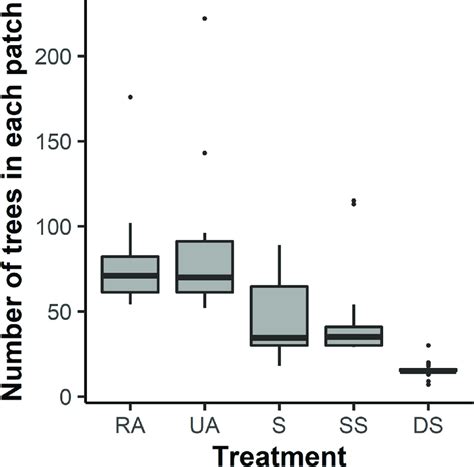 Box And Whisker Plots Depicting Variation In Patch Size Among The Five