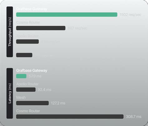 Grafbase Cloud Unify Your Data Layer