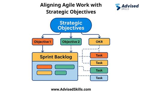 advised skills dublin