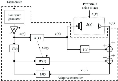 control diagram of powertrain anc system using nx lms download