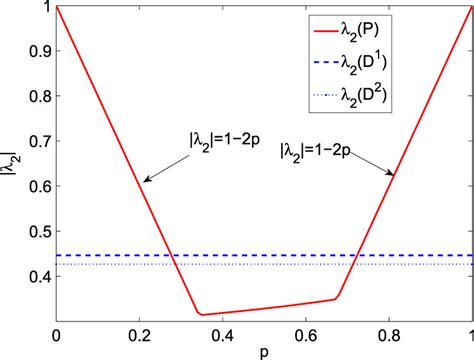 A Two Layer Multiplex Network Composed Of Two Er Networks With 200 Download Scientific Diagram