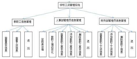 基于javaee的学校工资管理系统的设计和实现毕业设计论文基于java的高校绩效工资管理系统的设计与实现论文 Csdn博客