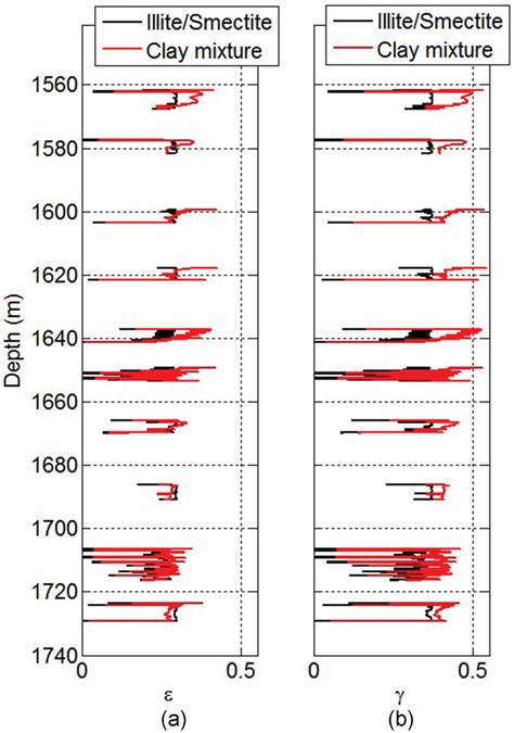 Anisotropy Parameters Of The Solid Matrix And Shale Rock A P Wave