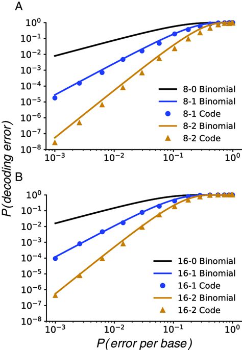 decoding corrupted barcodes from simulated errors modeled and