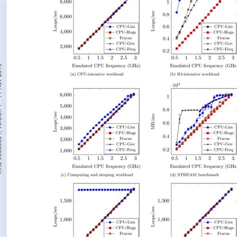 Results For Micro Benchmarks Running On One Core Section 42 Download Scientific Diagram