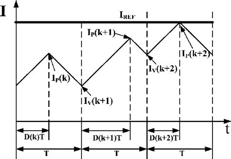 Inductor Current Waveform Of Peak Current Control Mode Download