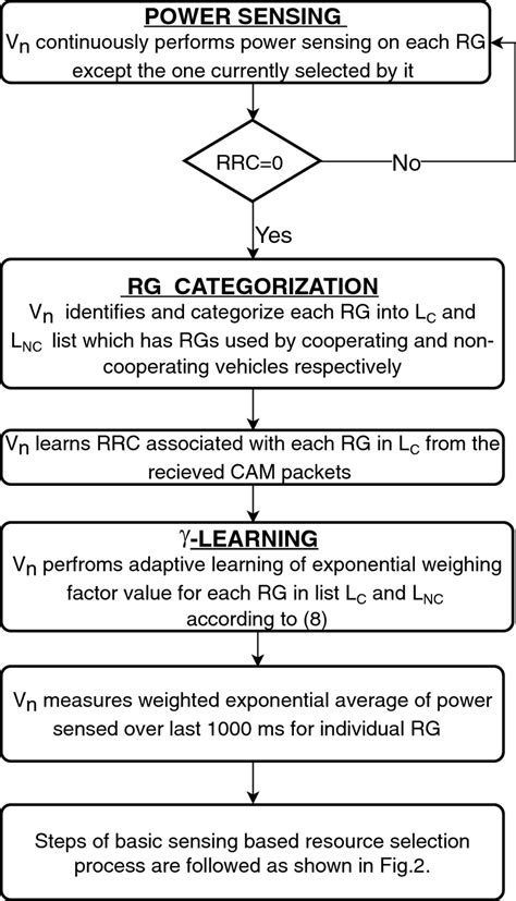 context aware resource reselection process download scientific diagram