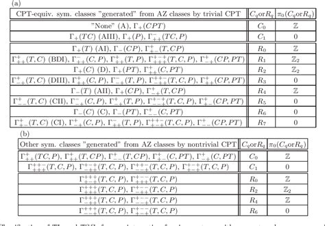 Table Ii From Cpt Theorem And Classification Of Topological Insulators And Superconductors