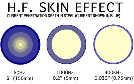 Skin Effect What Is It Electrical E Library