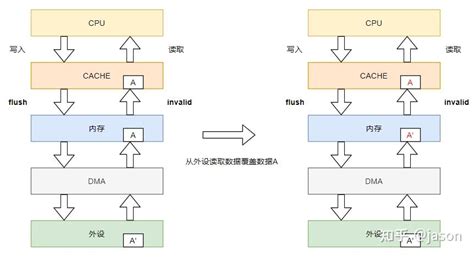 CPU cache功能操作与测试 知乎