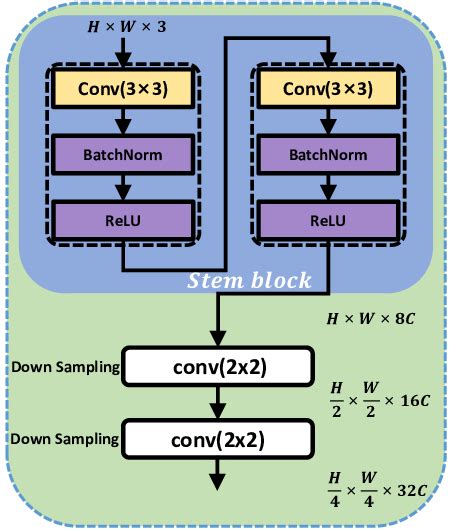 The Architecture Of CNN Block Download Scientific Diagram